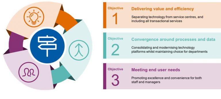 Transformation - restating our ambition to innovate - Government Shared ...